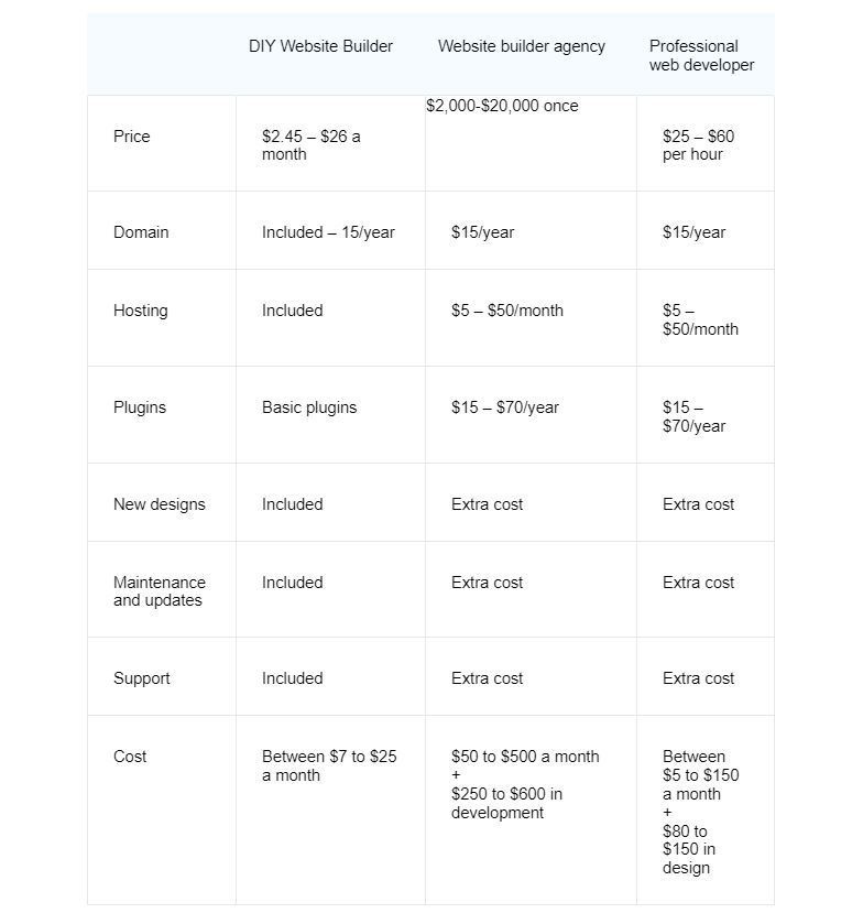 Cost Comparison: How Much Does It Cost to Make a Website? - Building ...