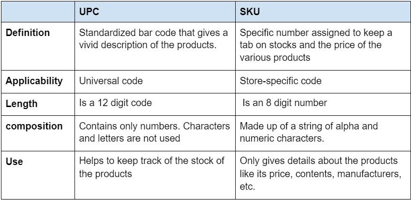 Inventory Management: What is a SKU Number? - Building Your Website ...