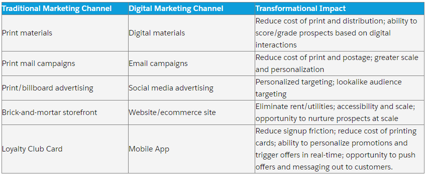What is Digital Transformation? — With 4 Examples - Building Your ...