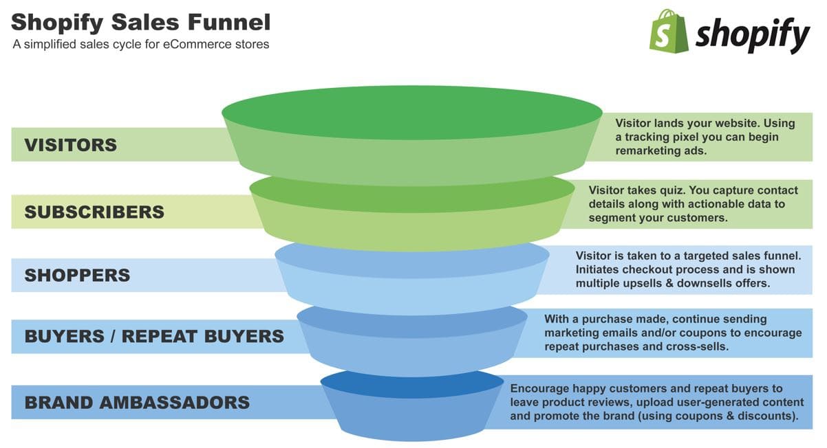 Ideal Ways to Improve Your Marketing Funnel - Building Your Website ...