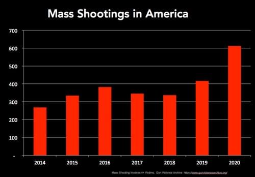 Mass Shootings in America