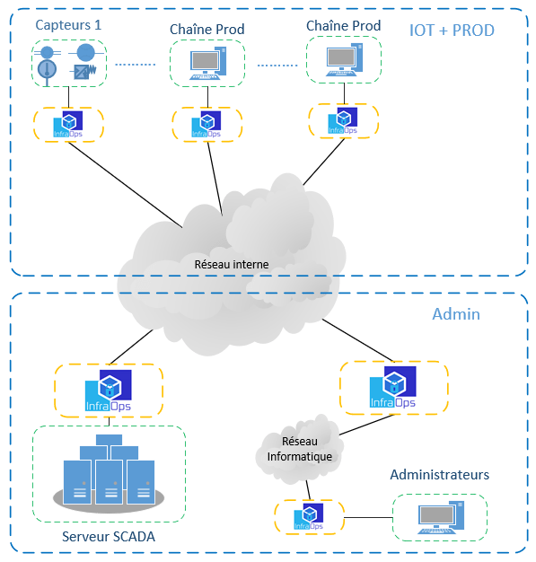 Cas d'usages pour le Devops