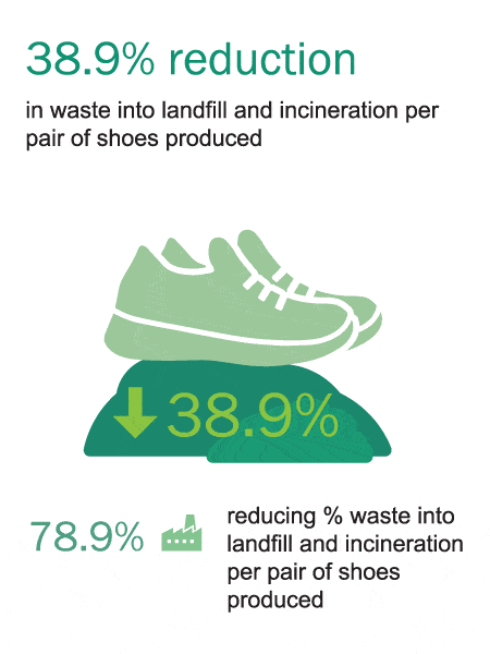 Shoe Waste - Shoe Sustainability