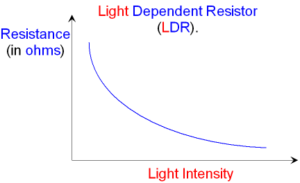 PHYS - Thermistor and LDR - physics electricity resistance thermistor LDR