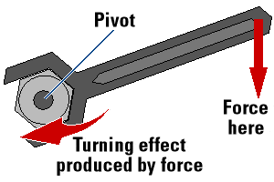 PHYS - Moment of Force - physics moment