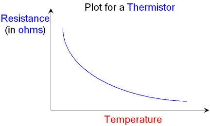PHYS - Thermistor and LDR - physics electricity resistance thermistor LDR