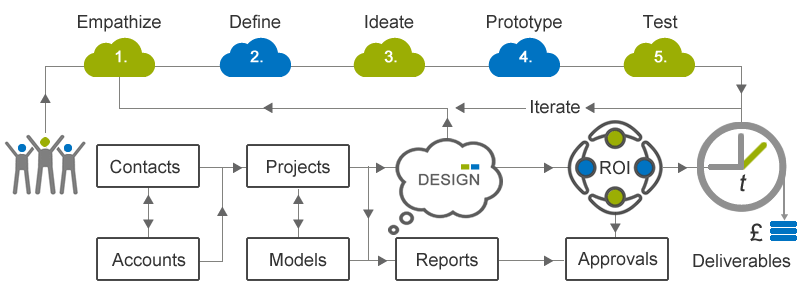 Design Thinking Platform