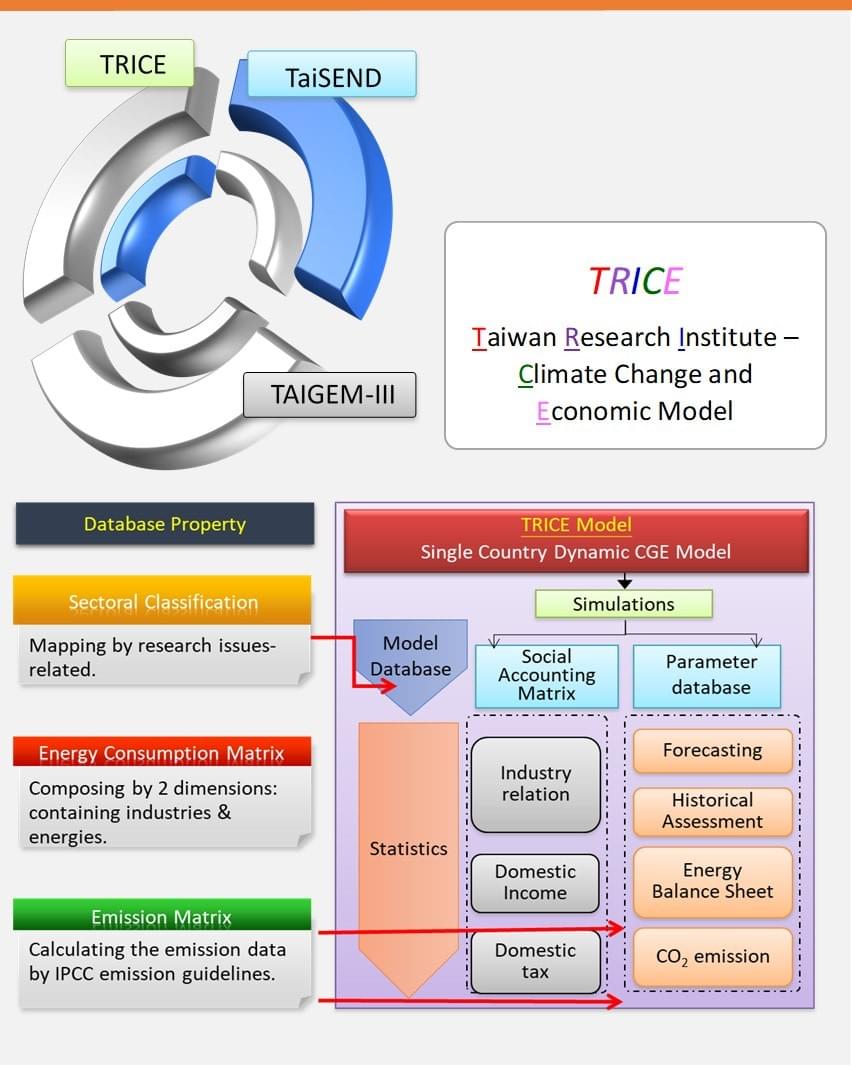 3E Models And Policy Evaluation - Taiwan Reasearch Institute