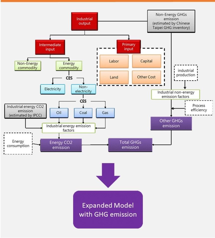3E Models And Policy Evaluation - Taiwan Reasearch Institute