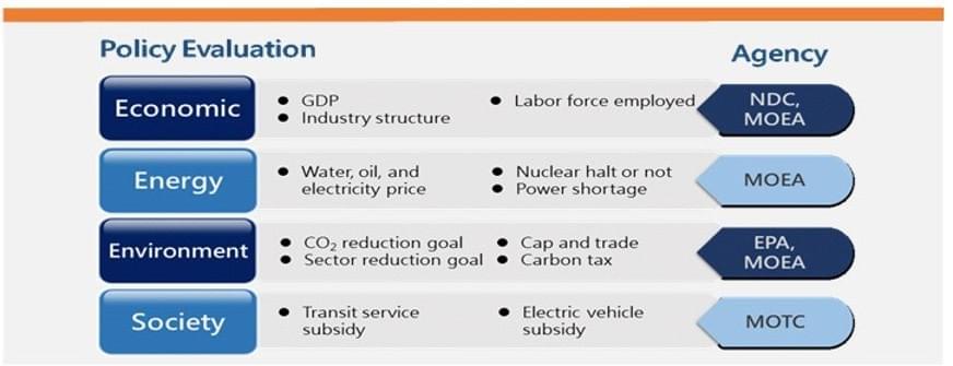 3E Models And Policy Evaluation - Taiwan Reasearch Institute