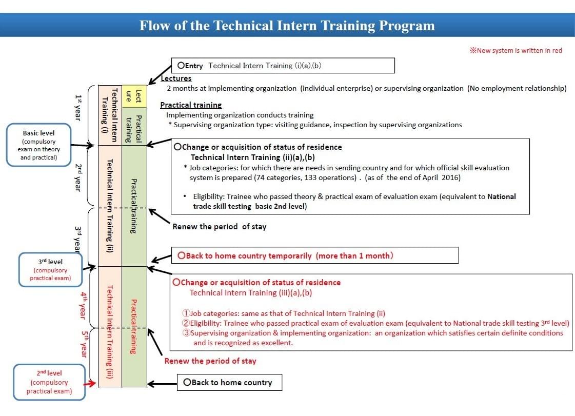 Technical Intern Trainees - PHGIC(Philippine Human-resources Global ...