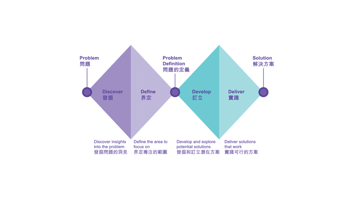 Design Thinking - Social Innovation