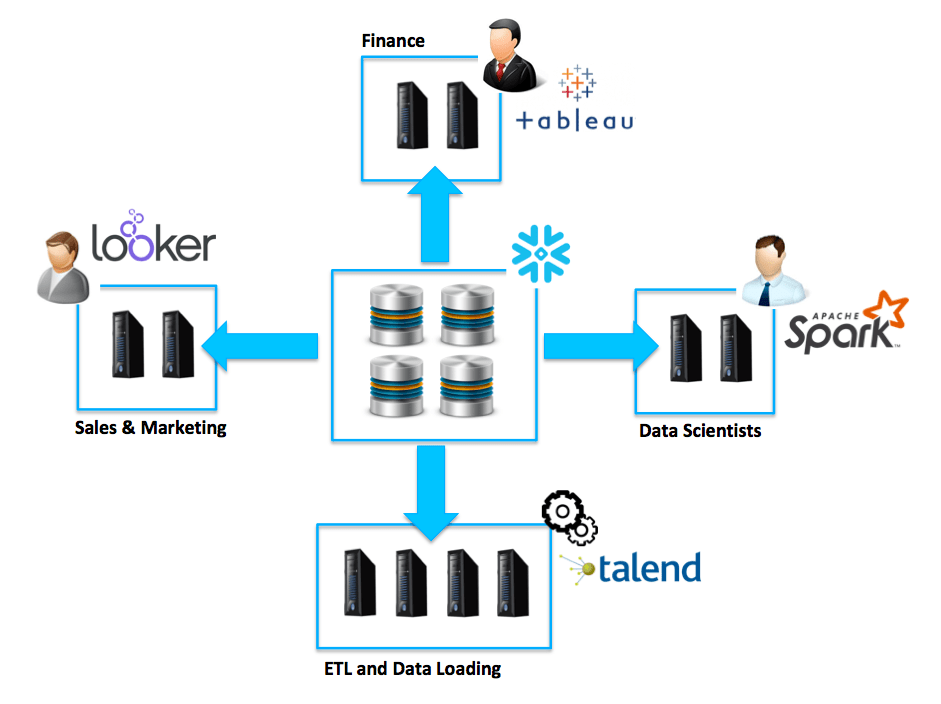 What Is Snowflake Datawarehouse 
