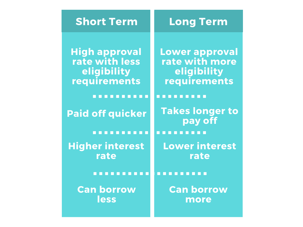 Borrowing Money - ChangEd