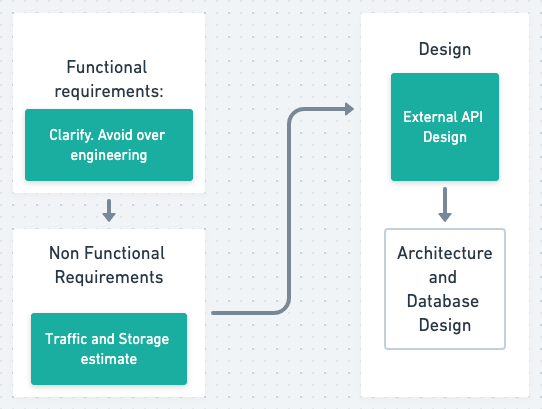 Three Steps to Make a Design Interview More Efficient