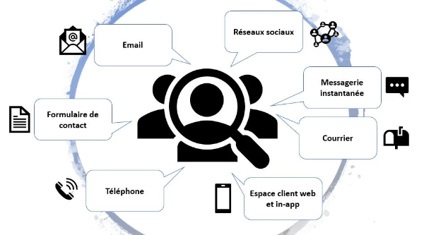 Comment mettre en place un suivi client efficace, en 4 étapes. - CRM ...