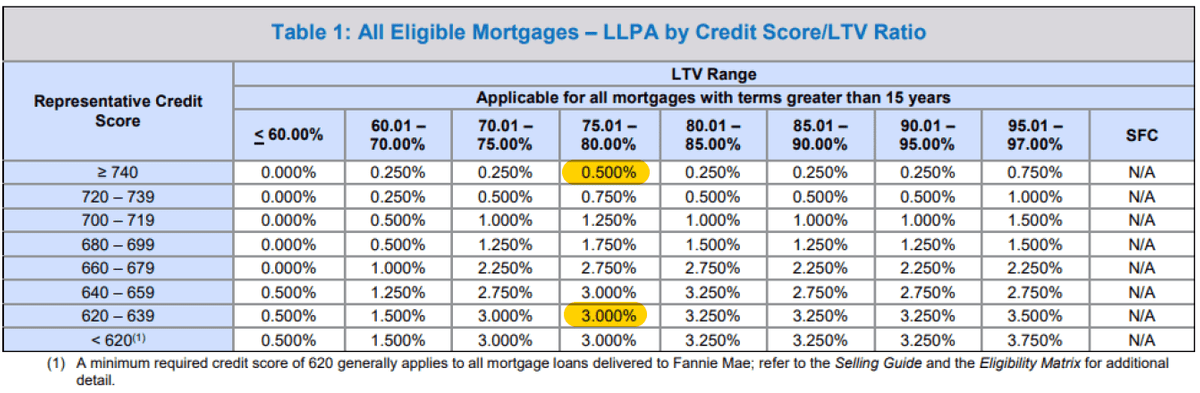 Online Mortgage Rates vs. Reality - mortgage rates credit score ...