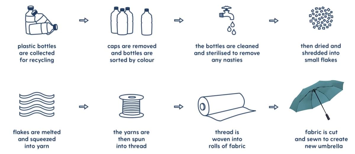 What is RPET umbrella?