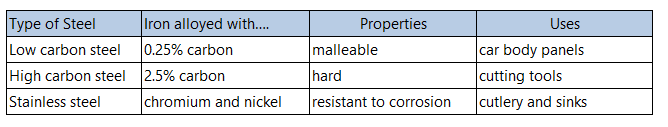 CHEM - Uses of Metals - metals alloy