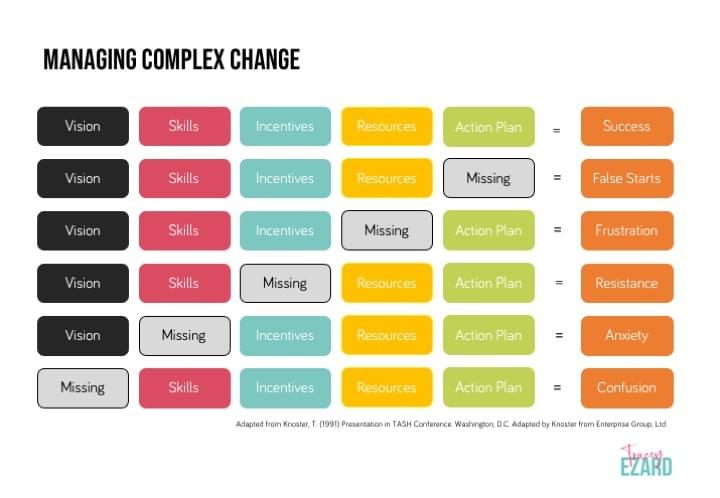 Managing Complex Change
