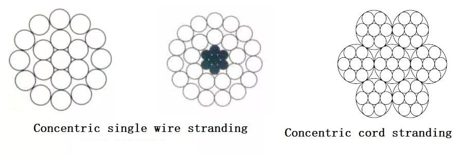 Cable production process: the stranding of conductors
