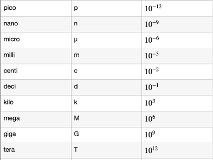 IGCSE CIE Physics - SI Units - Physics IGCSE CIE Units