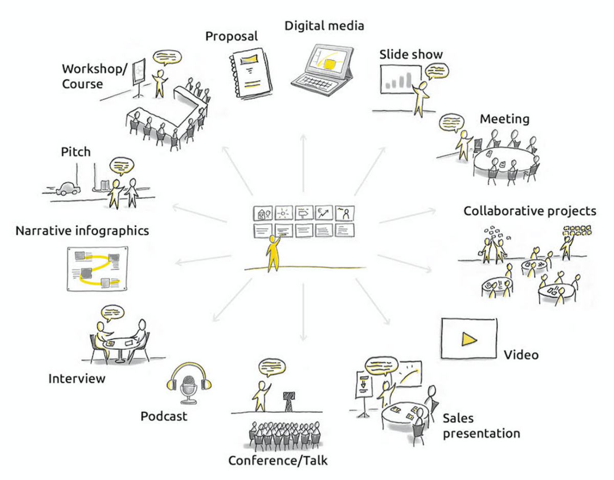 The Storyboard Method · The art and science of presenting ideas