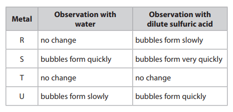 CHEM - Metal Reactivity Series - chemistry metals reactivity series