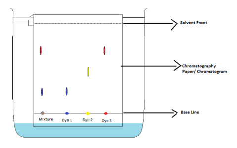 CHEM - Separation Techniques - Separation Method chemistry distillation ...