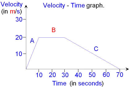 PHYS - Distance-time and Velocity-time Graphs - physics motion graphs