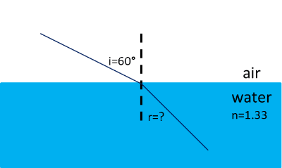 PHYS - Refraction of Light - physics waves refraction