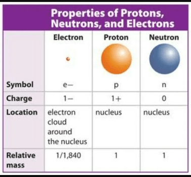 Chemistry Protons Neutrons