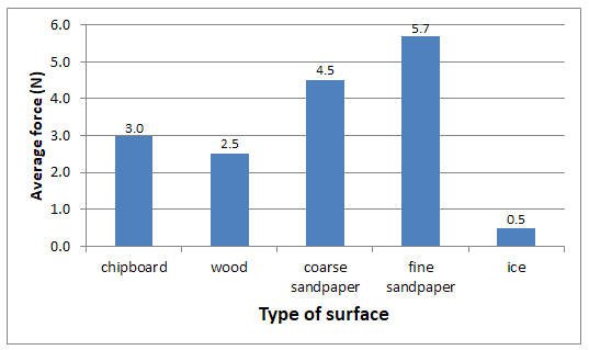 PHYS - Friction on Different Surfaces - physics friction