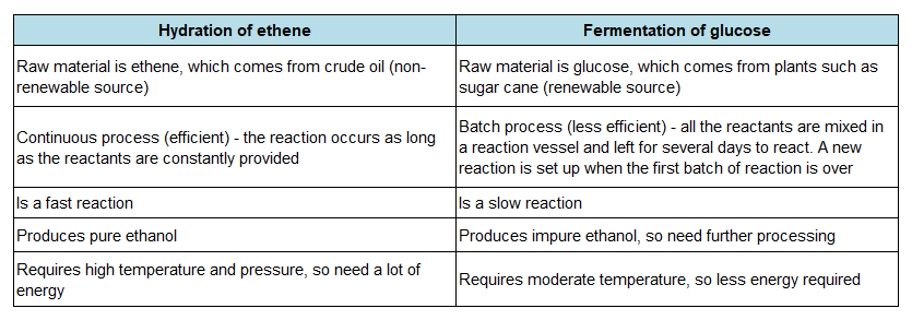CHEM - Reactions Involving Ethanol - chemistry ethanol hydration of ...