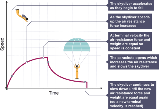 PHYS - Terminal Velocity - physics terminal velocity force balance