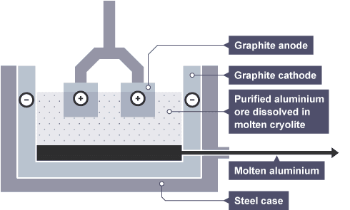 CHEM - Extraction of Metal - chemistry metal extraction blast furnace ...