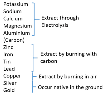 CHEM - Extraction of Metal - chemistry metal extraction blast furnace ...