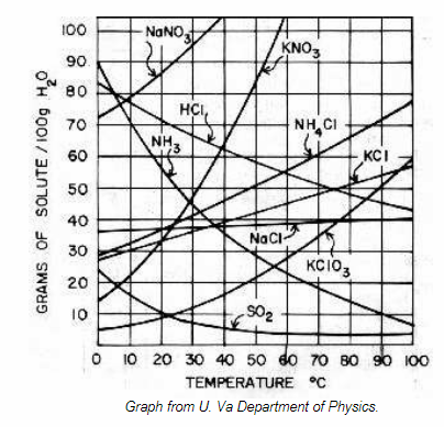 Solubility Curve