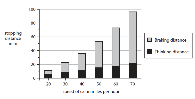 PHYS - Stopping Distance - physics stopping distance