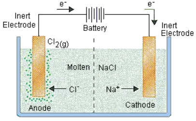 CHEM - Electrolysis - electrolysis half equation chemistry