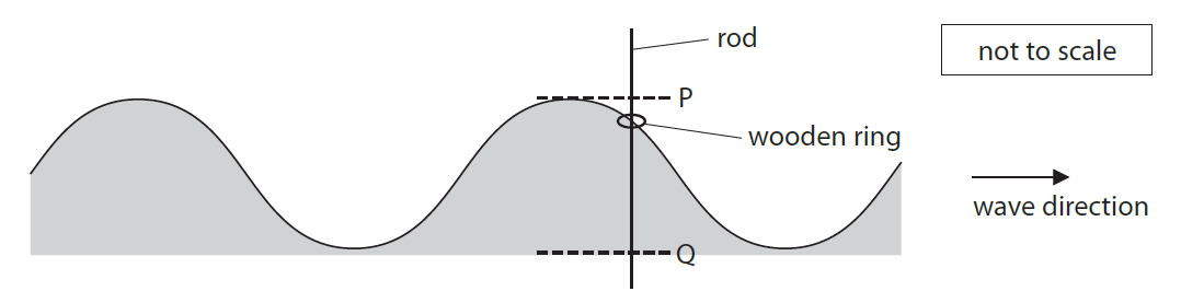 PHYS - Waves Fundamental - physics waves
