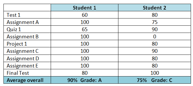 How do we measure learning?