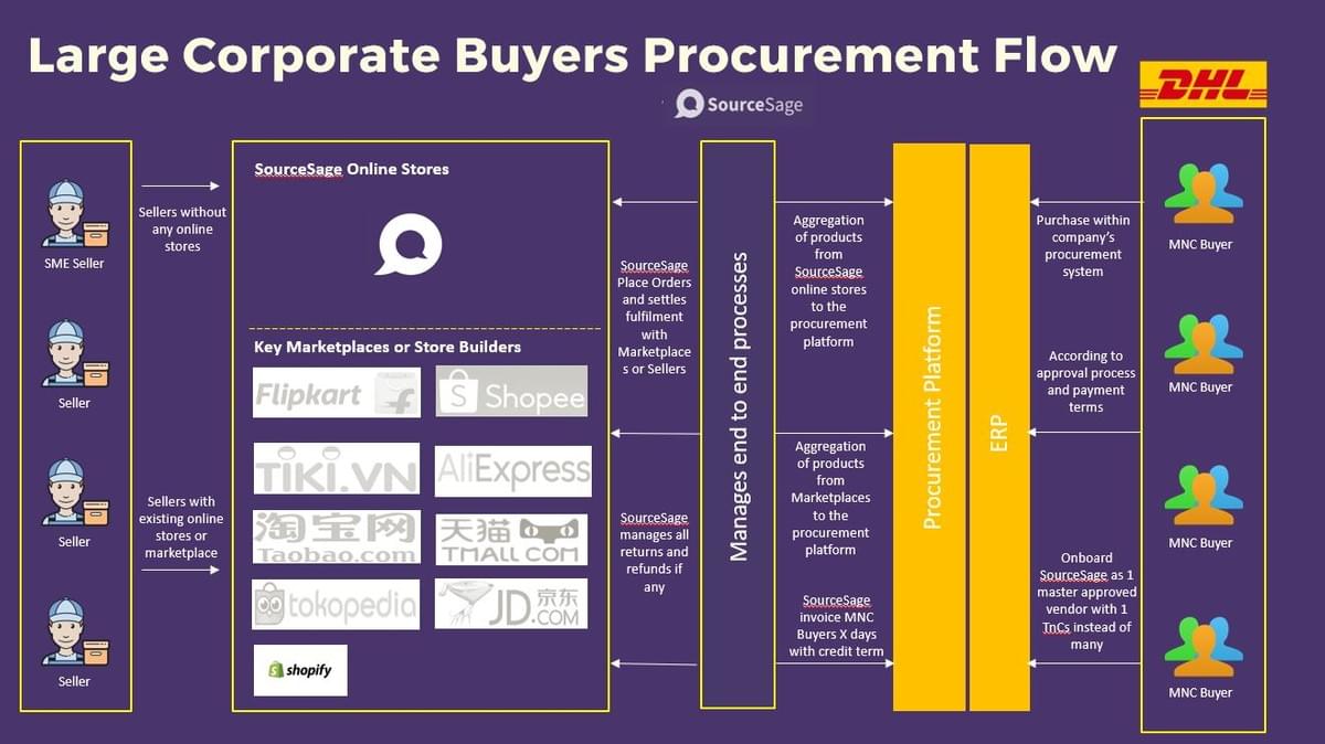 Digitizing Procurement @DHL - dhl procurement procurement marketplace ...