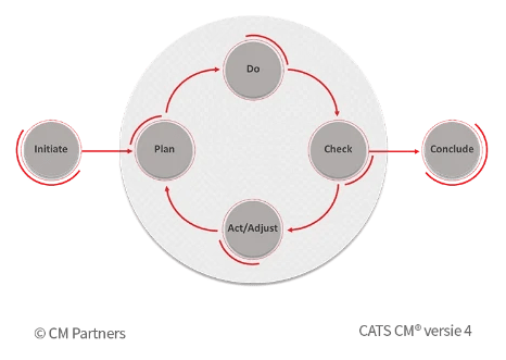 Contractmanagement methode CATS-CM®