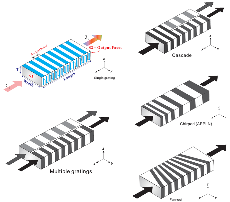 off-the-shelf MgO: PPLN, PPLN waveguides for SHG, SFG and down conversions.