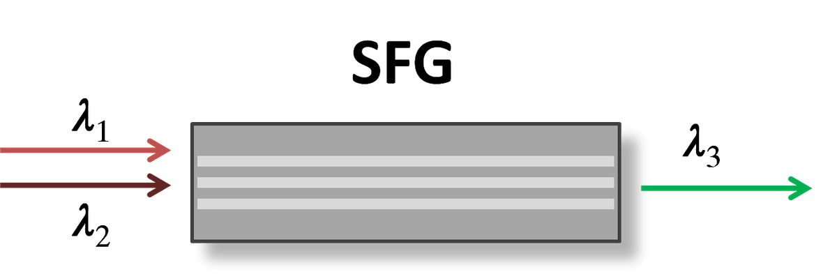 off-the-shelf MgO: PPLN, PPLN waveguides for SHG, SFG and down conversions.