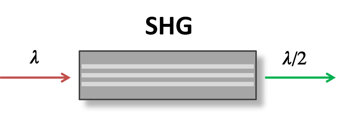 off-the-shelf MgO: PPLN, PPLN waveguides for SHG, SFG and down conversions.