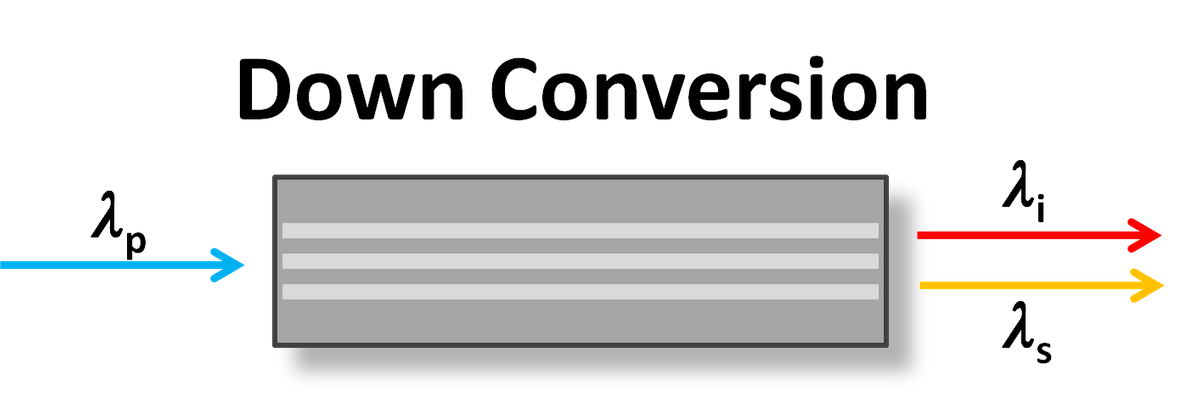 off-the-shelf MgO: PPLN, PPLN waveguides for SHG, SFG and down conversions.