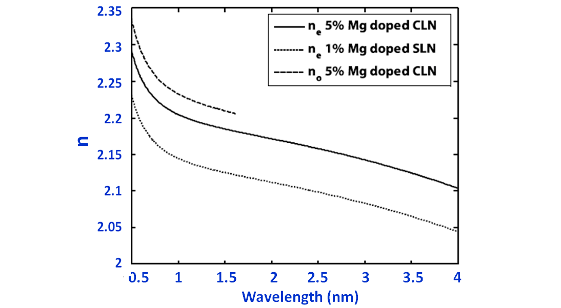 PPLN Guide-Materials - HC Photonics Corp. - PPLN, PPLT, MgO:PPLN, PPMgO ...