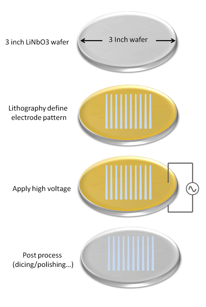 off-the-shelf MgO: PPLN, PPLN waveguides for SHG, SFG and down conversions.